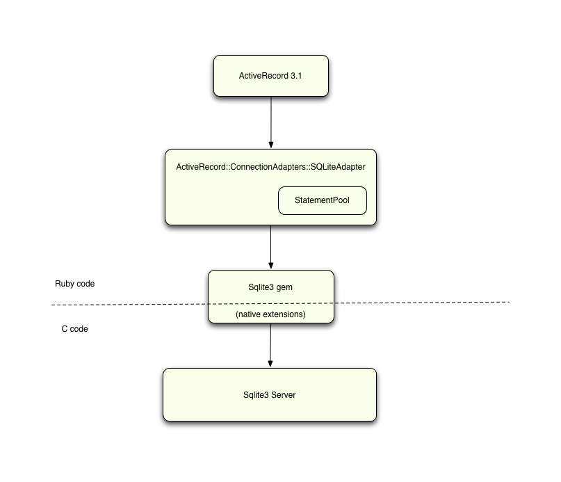 Show some love for prepared statements in Rails 3.1 - Pat Shaughnessy